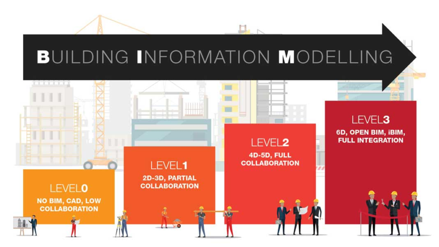 Benefits and Capacity of BIM Levels and Dimensions
